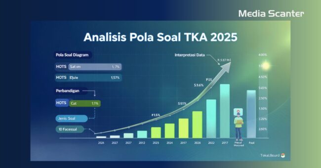 Analisis Pola Soal TKA 2025 Berdasarkan Try Out Nasional - Media Scanter